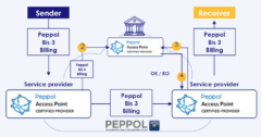 What is Peppol? And why is it important for e-invoicing? | SPEOS