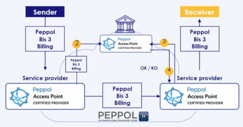 What is Peppol? And why is it important for e-invoicing? | SPEOS