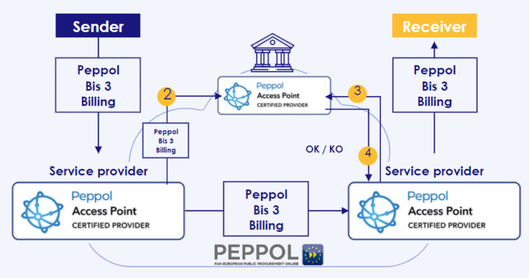 What is Peppol? And why is it important for e-invoicing? | SPEOS